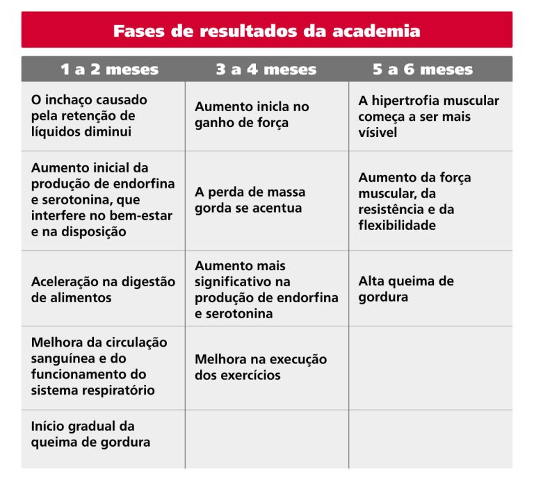 Quanto tempo de academia para ver resultado no corpo e na saúde? - Cia ...